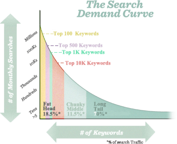 The Search Demand Curve - digitalexpert